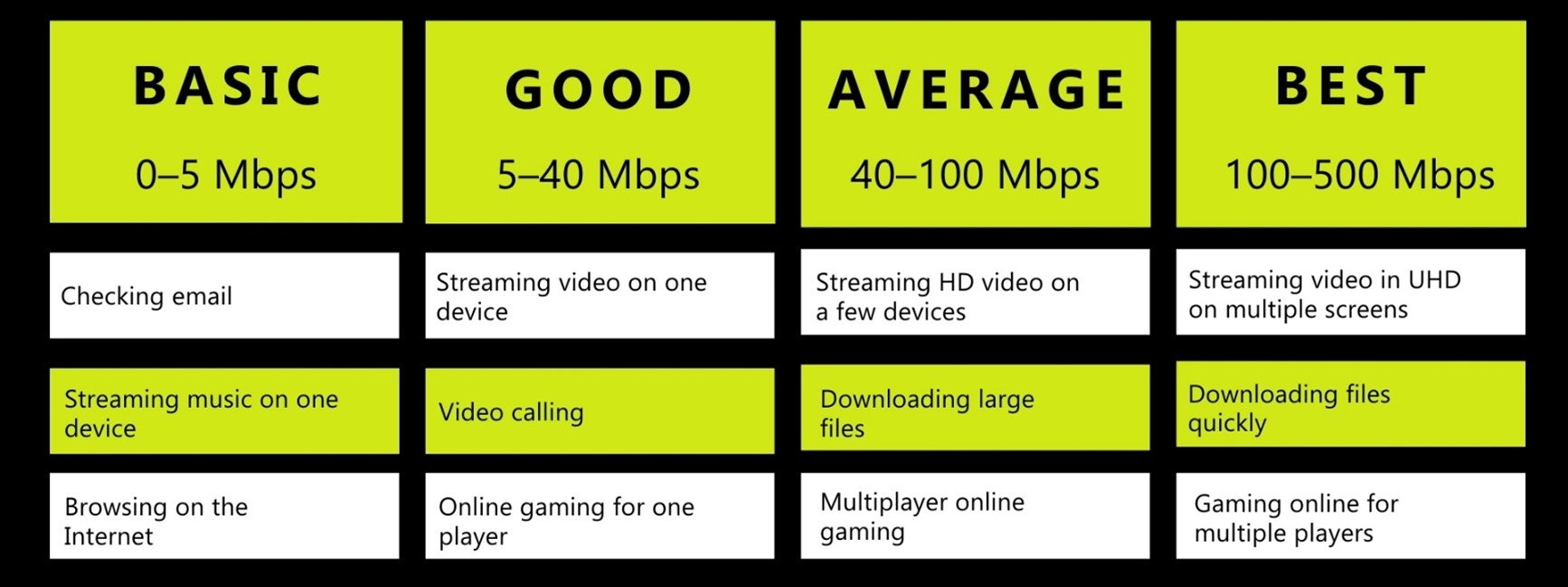 Internet Speed Ranking Chart